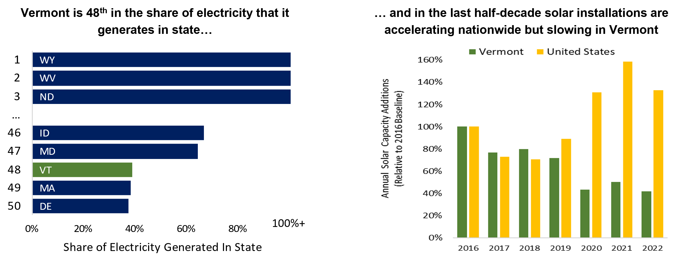 No Good Reason: Vermont's Regulatory Roadblocks to Renewable Energy and ...