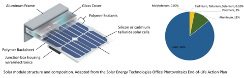 Solar Module Materials and Disposal - Renewable Energy Vermont