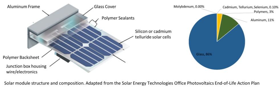 Solar Module Materials and Disposal - Renewable Energy Vermont